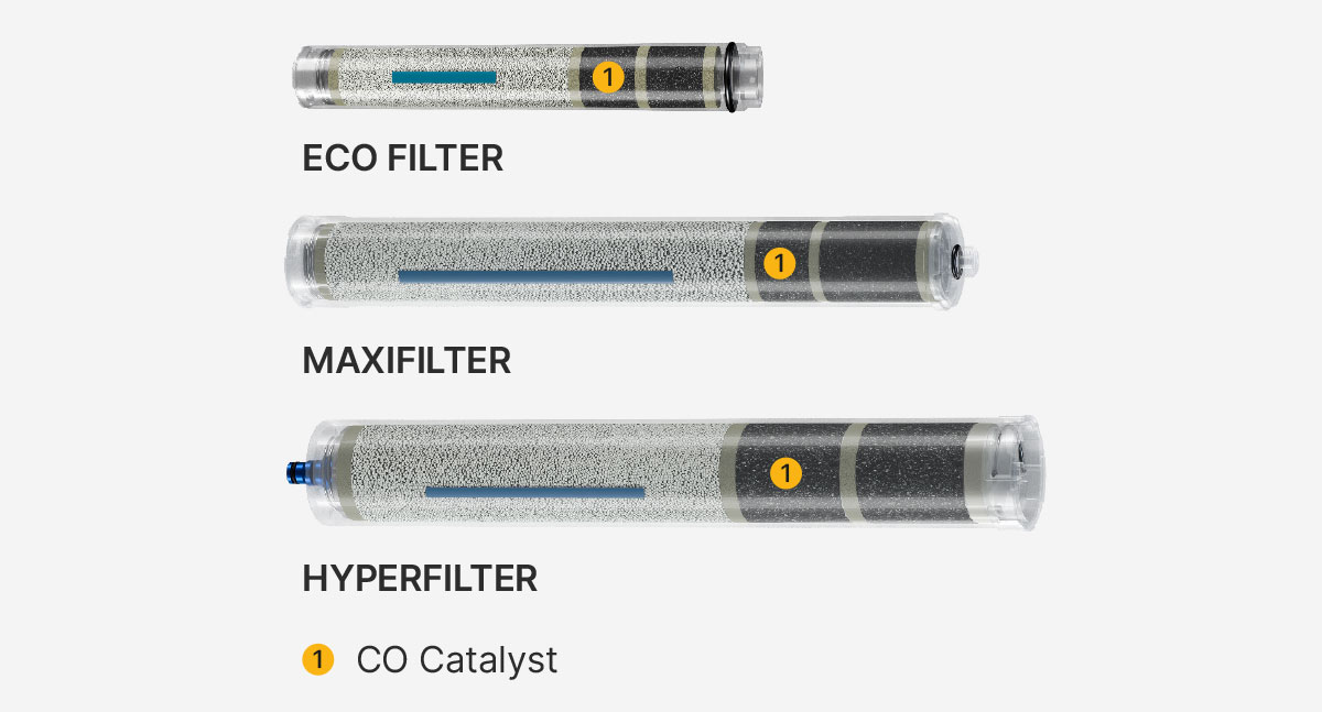 The importance of CO Catalyst in filter cartridges. - Coltri Compressors